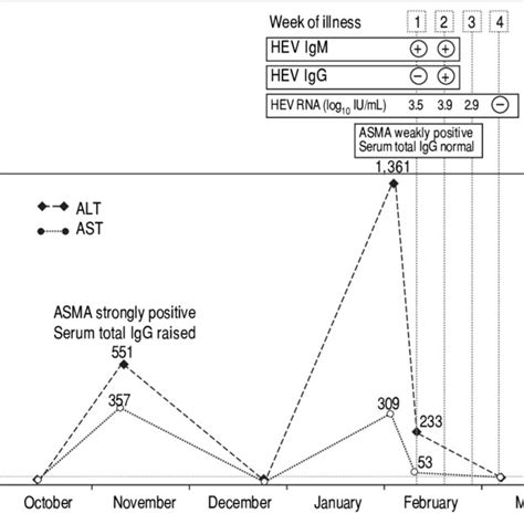 Time Course Of Biochemical Serological And Molecular Laboratory During Download Scientific