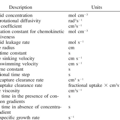 Symbols Used Default Parameter Values Download Table