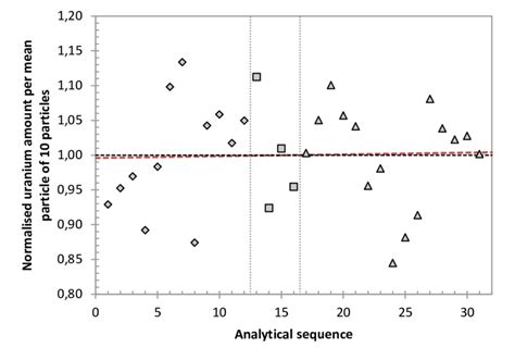 Normalised Uranium Amount As Derived From The Mean Uranium Amount Download Scientific Diagram