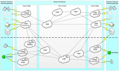 Service Delivery Over Integrated Satellite And Terrestrial Networks Esa Csc