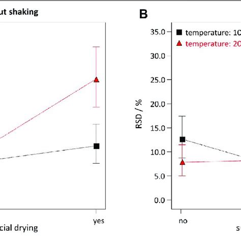 Interaction Plots For Correlations Between Rsd And The 2fi Bj
