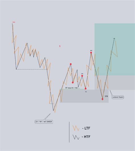 Stock Trading Strategies