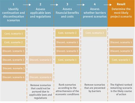 Decision Chart Used For The Assessment Of The Risk That Different Cdm Download Scientific