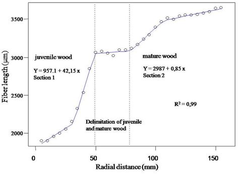 Segmented Linear Regression For Delimitation Of Juvenile And Mature