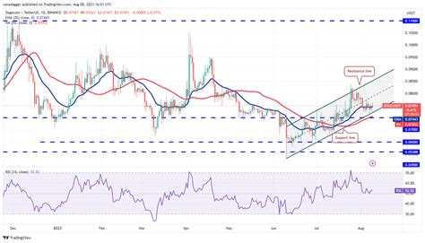 Análisis De Precios 89 Btc Eth Bnb Xrp Doge Ada Sol Matic Ltc