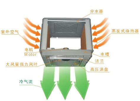 水冷空调工作原理 风冷 类型 大山谷图库