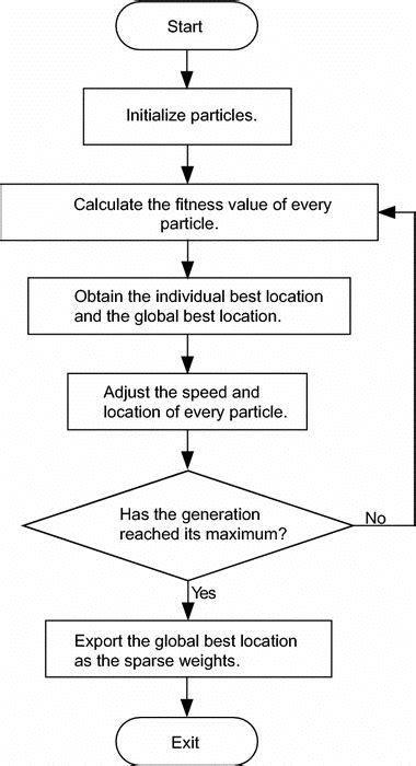 produce flow chart of sparse weights through pso algorithm download
