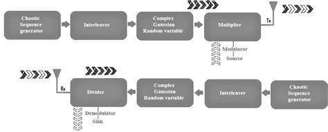 Elements Of Signal Generator Download Scientific Diagram