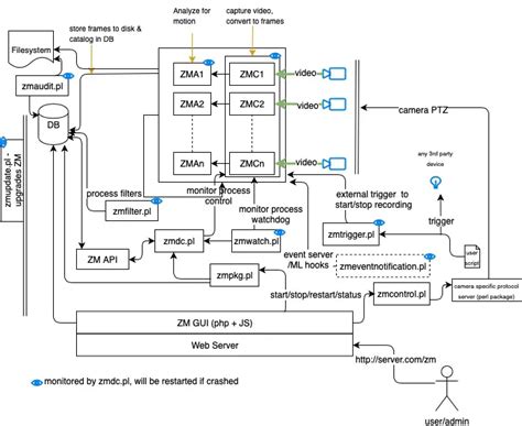 ZoneMinder With Raspberry PI How To Install And Setup