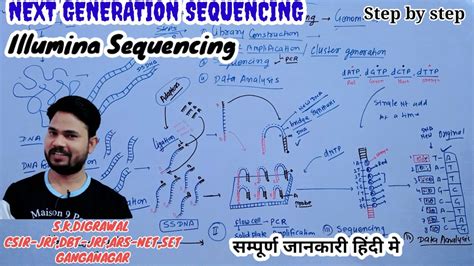 Illumina Sequencing Next Generation Sequencing Dna Sequencing Life Science Set