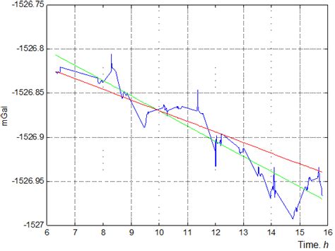 Differences Of Corrected Readings Along A Time Fig 6 Differences Of