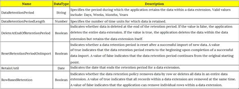 Data Retention In Salesforce Marketing Cloud Automating Via Ssjs Out