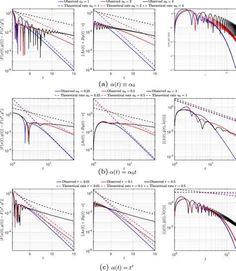 Experiment On The Strongly Convex Objective Observed Solid And