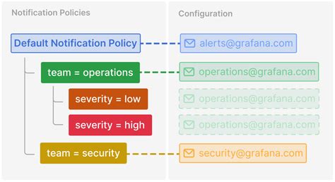 Notification Policies Grafana Documentation