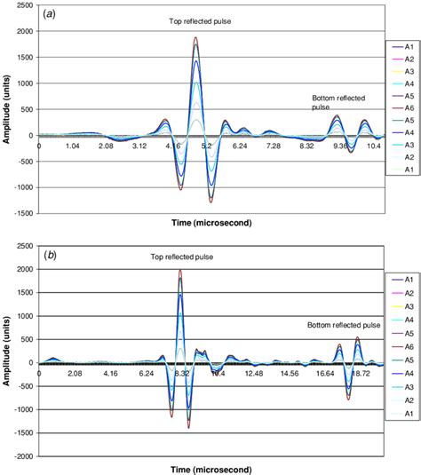 Shear Wave Attenuation As A Function Of Strain Amplitude In Smoky