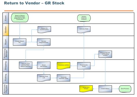 Sap Return To Vendor Gr Stock Process Flowchart Sap Flowcharts Process Flow Diagrams