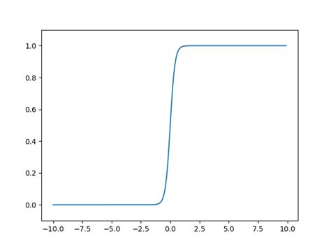 딥러닝 로지스틱회귀 Logistic Regression 시그모이드 함수 네이버 블로그