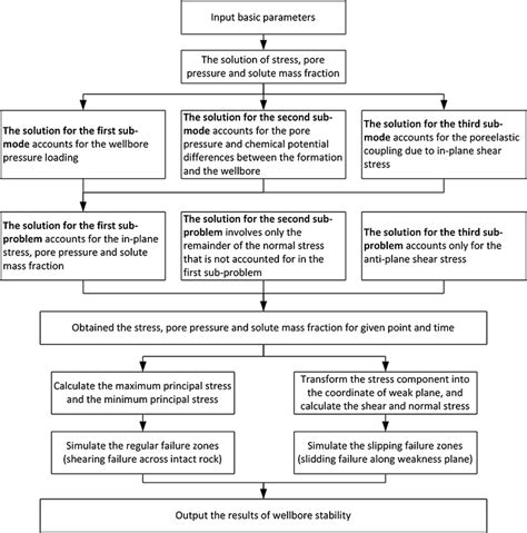 The Flow Chart Of The Solution Methodology Download Scientific Diagram