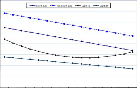 Regression Plots Using GLM Model For All Three Depths Download Scientific Diagram