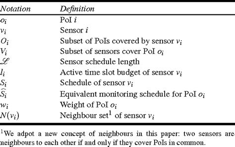 Table 1 From Practical Scheduling For Stochastic Event Capture In Energy Harvesting Sensor