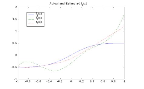Design 2 First And Second Step Estimators Of F 2 Download Scientific Diagram