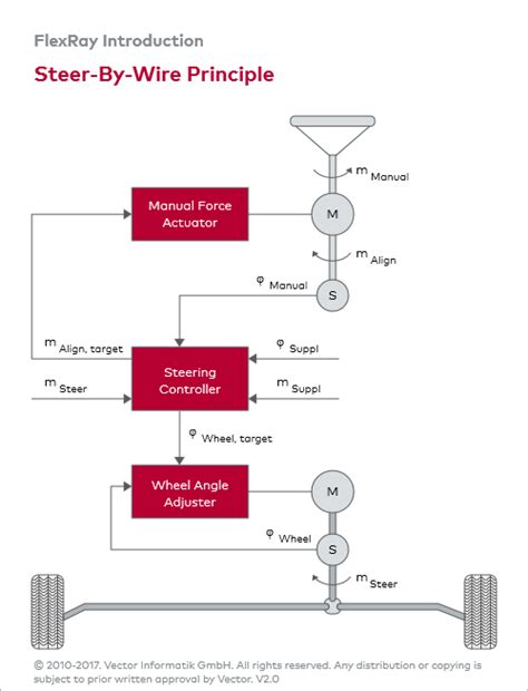 FlexRay E Steer By Wire Vector E Learning