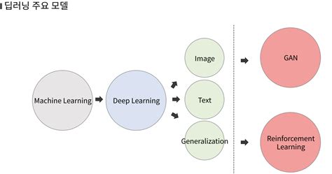 머신러닝의 개요 Datalattes It Blog