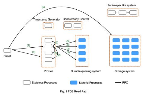 Fdb Read And Write Path Foundationdb On Documentation