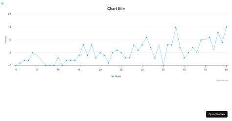 Highcharts React Demo Codesandbox