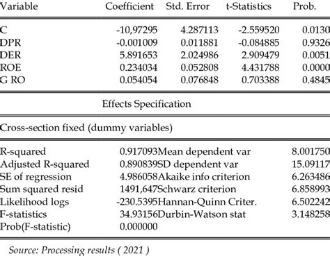 Fixed Effect Model Method Results Download Scientific Diagram