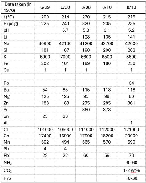 Oli Systems Advanced Approach To Geothermal Scaling Prediction Oli Systems Inc