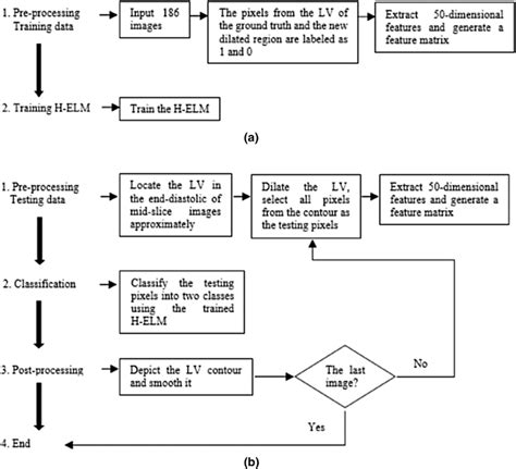 Workflow Of The Proposed Segmentation Algorithm A The Workflow Of The