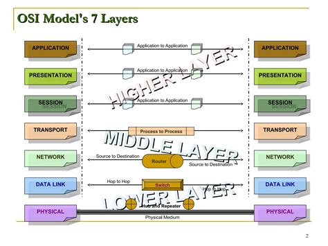 Open Source Interconnection Model Layers Ppt Operating Systems Computer Software And