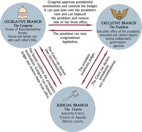 The Separation Of Powers And Checks And Balances In The U S Constitution