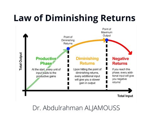 Dr Abdulrahman M Aljamouss The Law Of Diminishing Returns