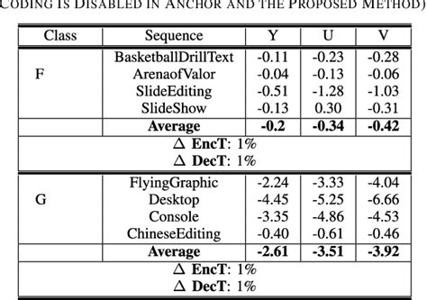 Table Iii From A Discrete Mapping Based Cross Component Prediction Paradigm For Screen Content