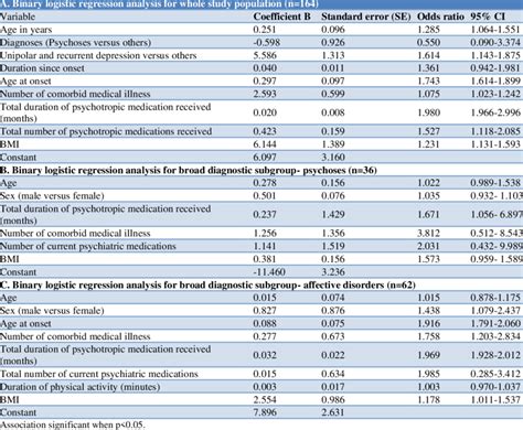 Binary Logistic Regression Analysis Download Scientific Diagram