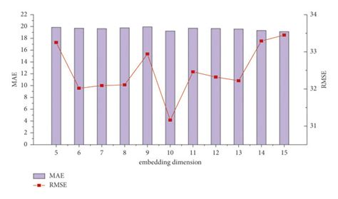the effect of embedding dimension on the prediction performance