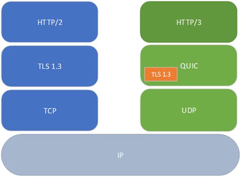 Quic Analysis A Udp Based Multiplexed And Secure Transport