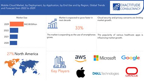 Mobile Cloud Market Potential Growth During Forecast Period