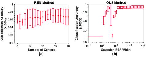 Classification Accuracies Of Rbf Networks On The Breast Cancer Data
