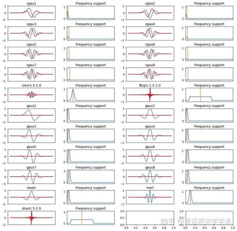 基于小波分析和机器学习的时间序列分析与识别 知乎