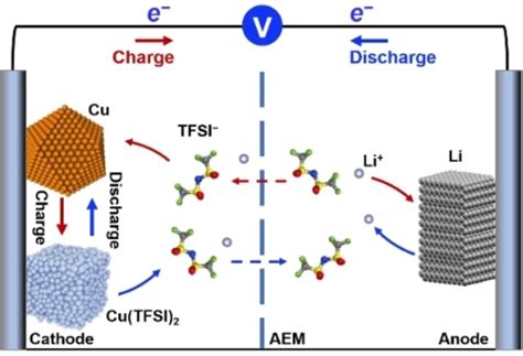 Reversible Copper Cathode For Nonaqueous Dual‐ion Batteries Yu 2022