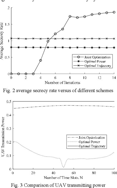 Figure 2 From Physical Layer Security Communication Of Cognitive Uav Mobile Relay Network
