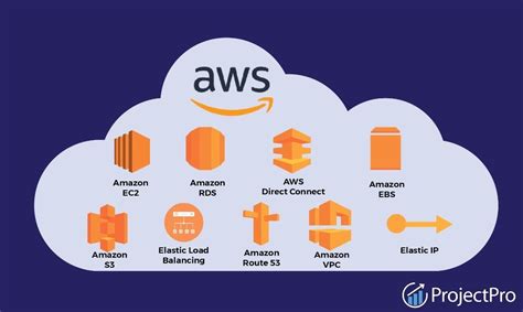 Aakib Khan No Linkedin Eid Aws Aws Business Work Azure Data