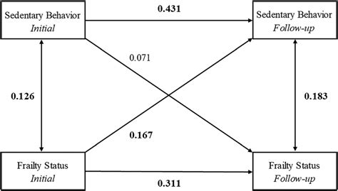 Cross Lagged Panel Model 2 Sedentary Behaviour Model Adjusted For