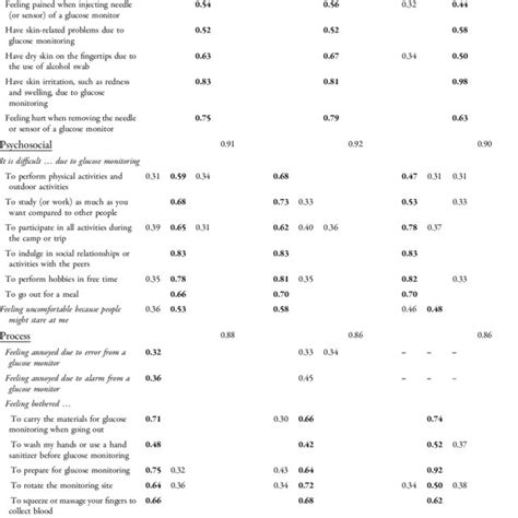 Factor Loadings From The Exploratory Factor Analysis And Reliability Of Download Scientific