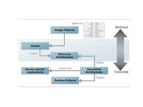 Soa Architecture And Design Pptx