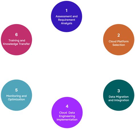Services Data Engineering Dp Analytics
