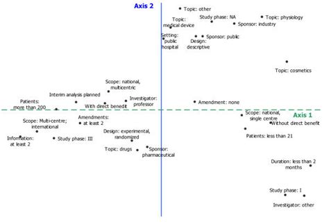 Graphical Representation Of Multiple Correspondence Analysis On